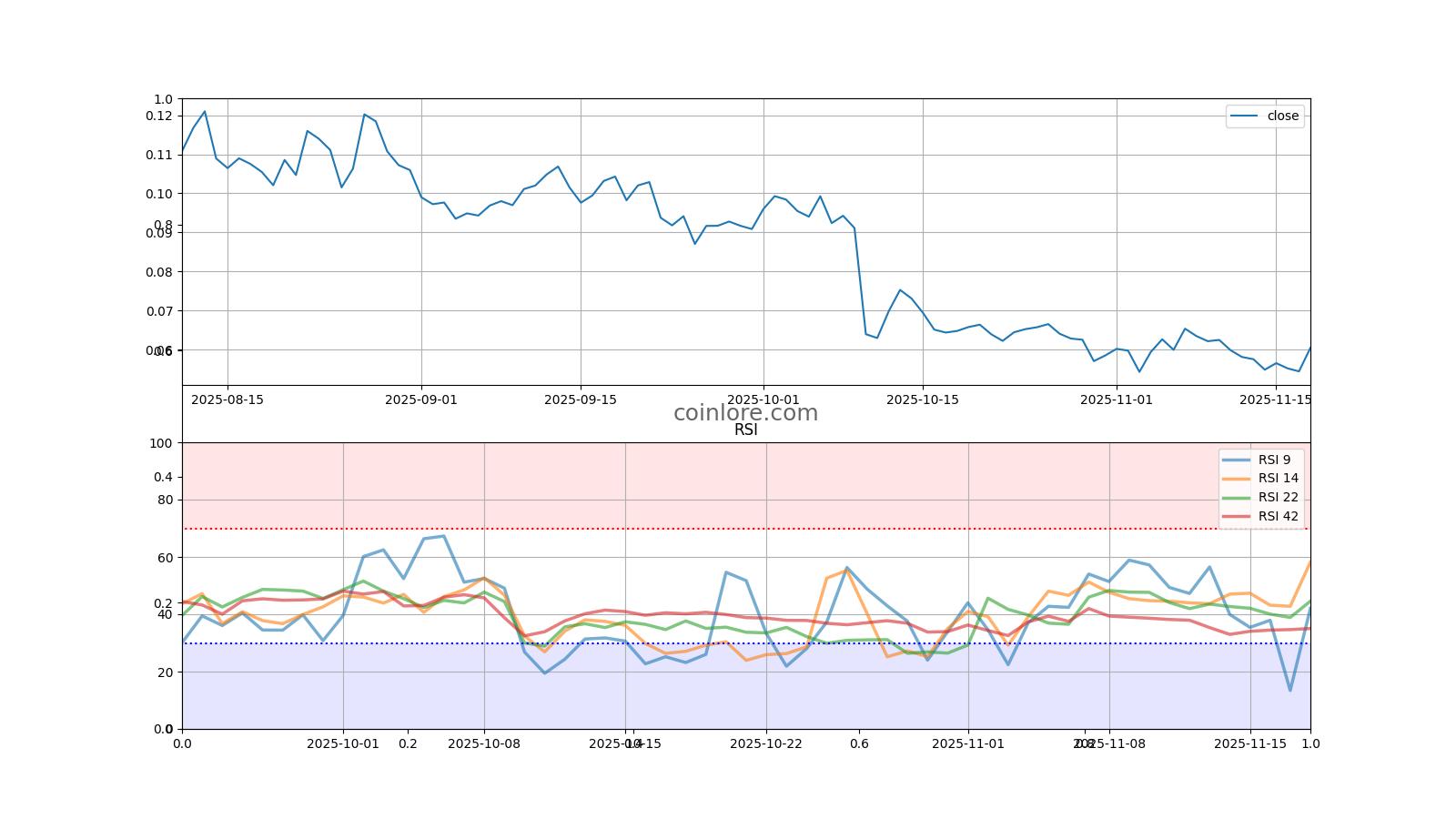 Biconomy RSI indicator