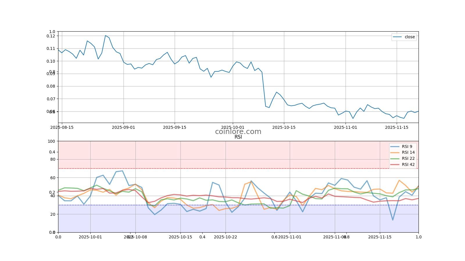 Biconomy RSI indicator