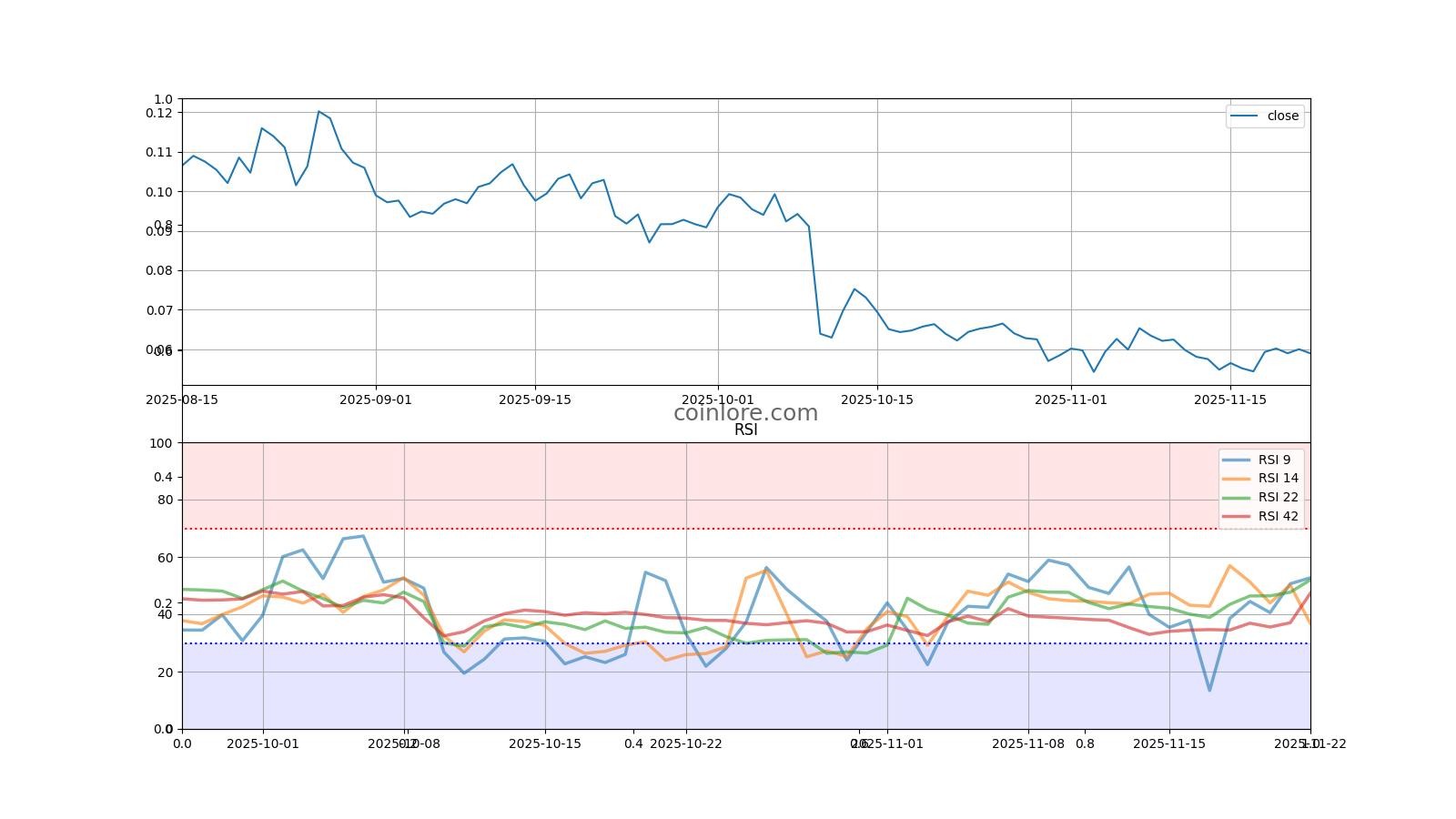 Biconomy RSI indicator