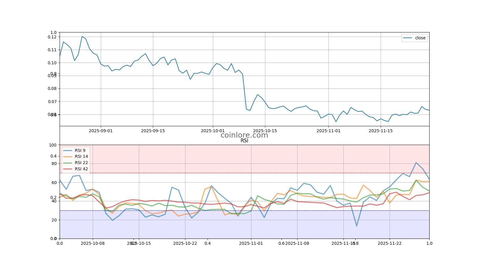 Biconomy RSI indicator