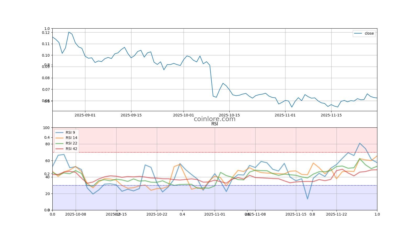 Biconomy RSI indicator