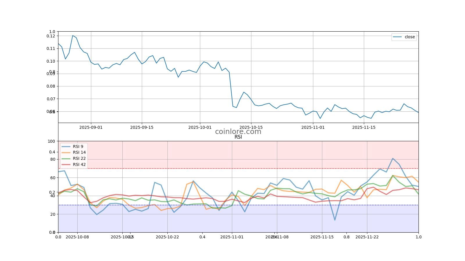 Biconomy RSI indicator