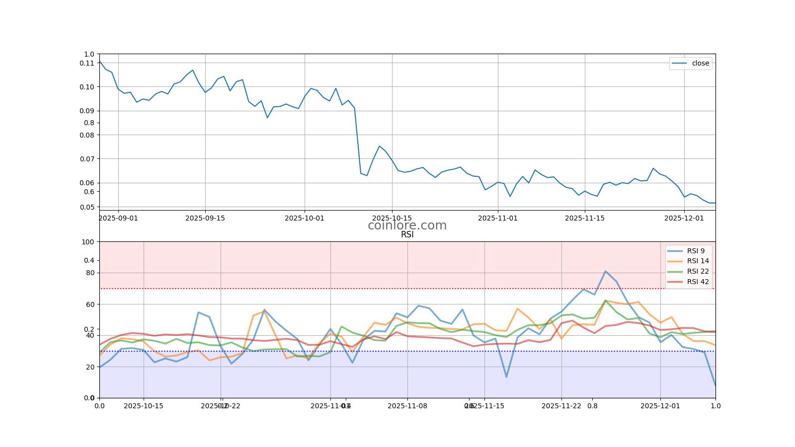 Biconomy RSI indicator