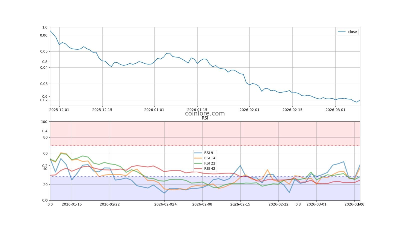 Biconomy RSI indicator