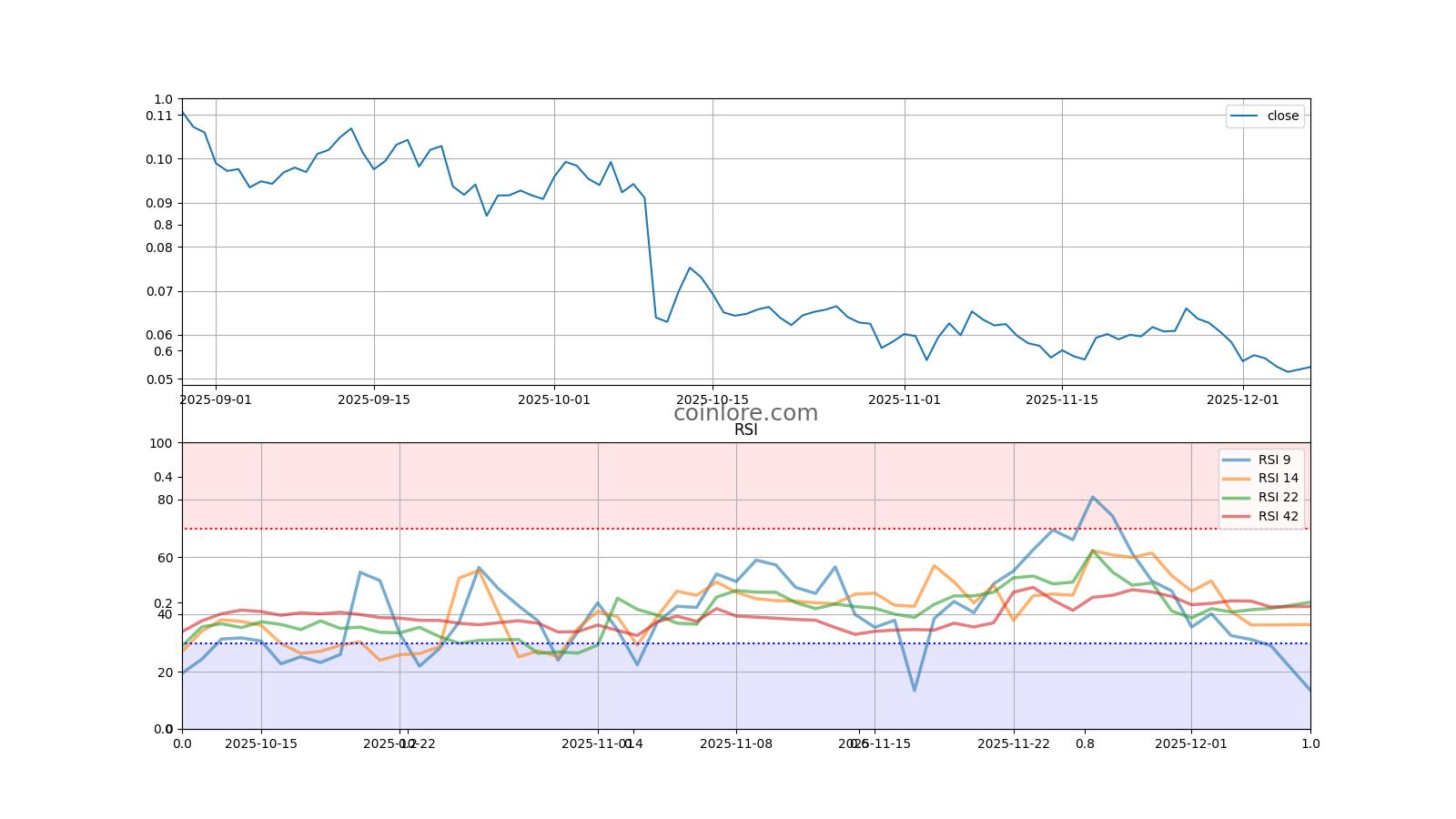 Biconomy RSI indicator