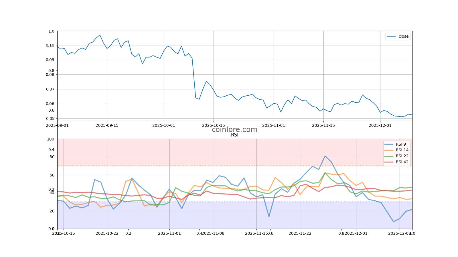 Biconomy RSI indicator