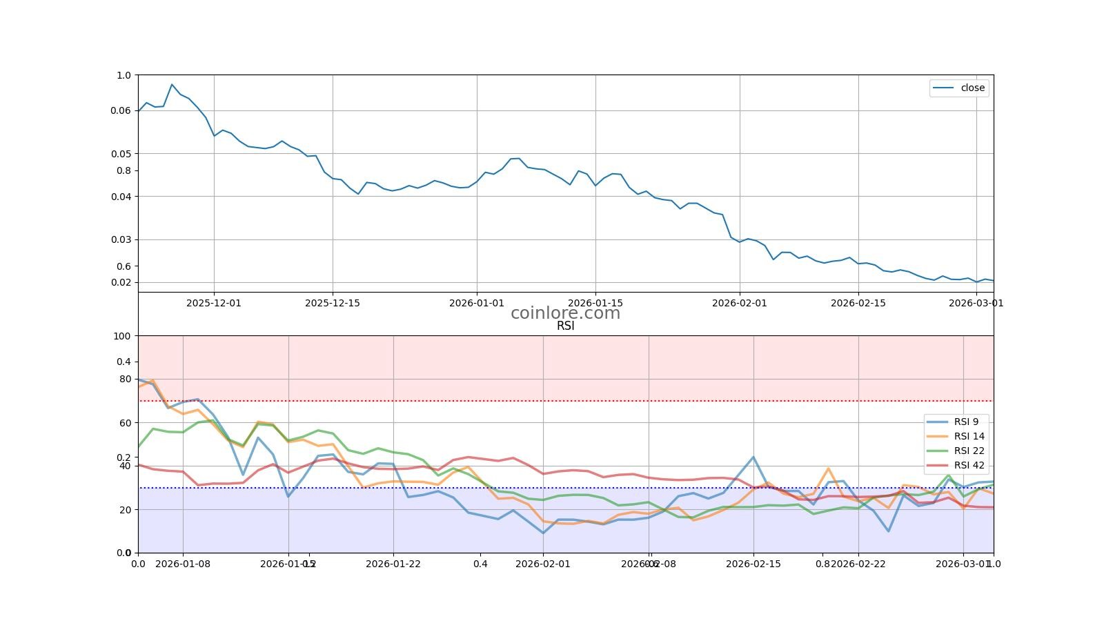 Biconomy RSI indicator