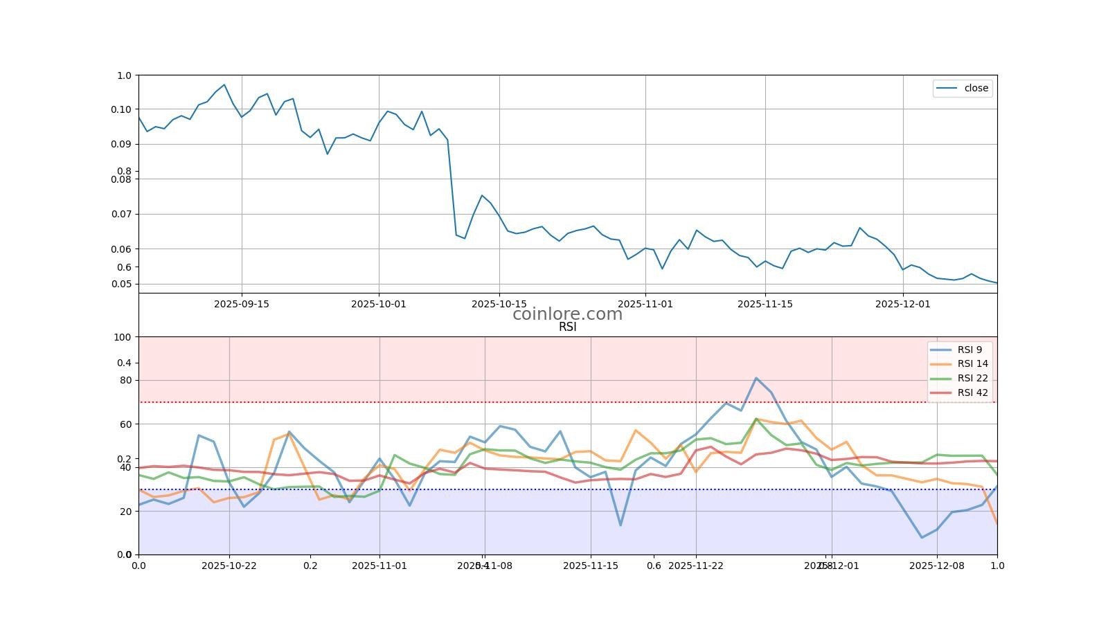 Biconomy RSI indicator
