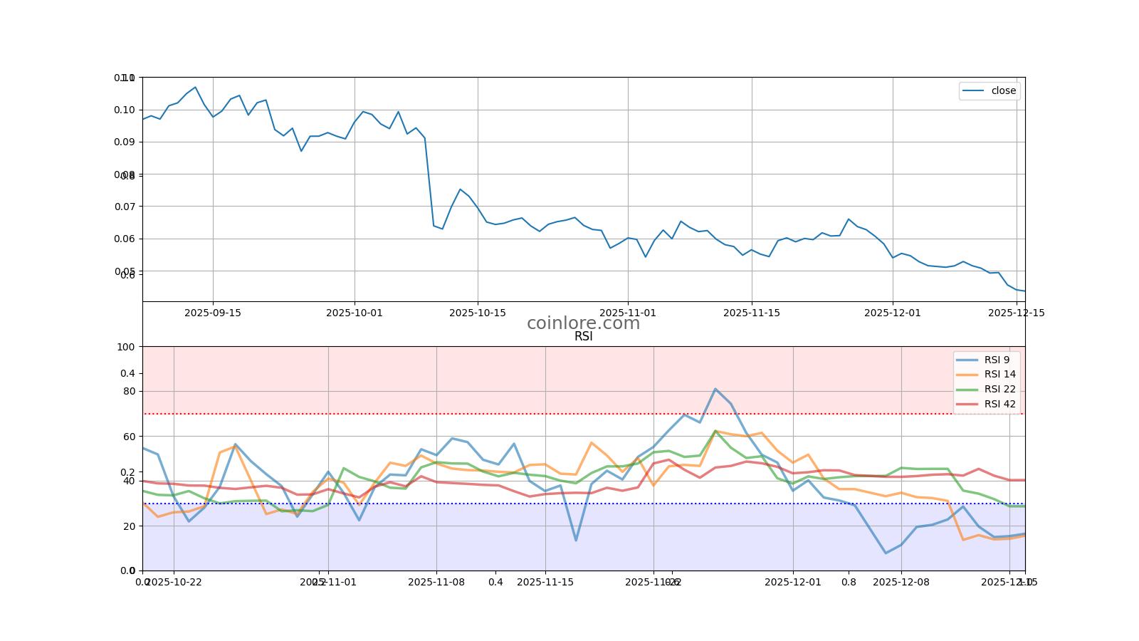 Biconomy RSI indicator