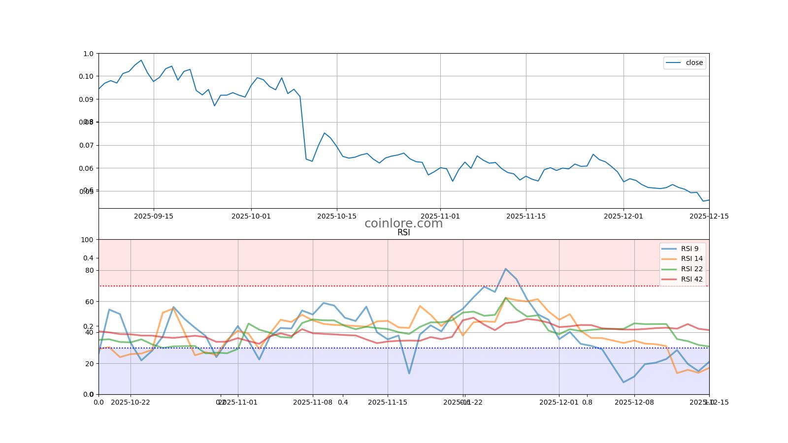 Biconomy RSI indicator