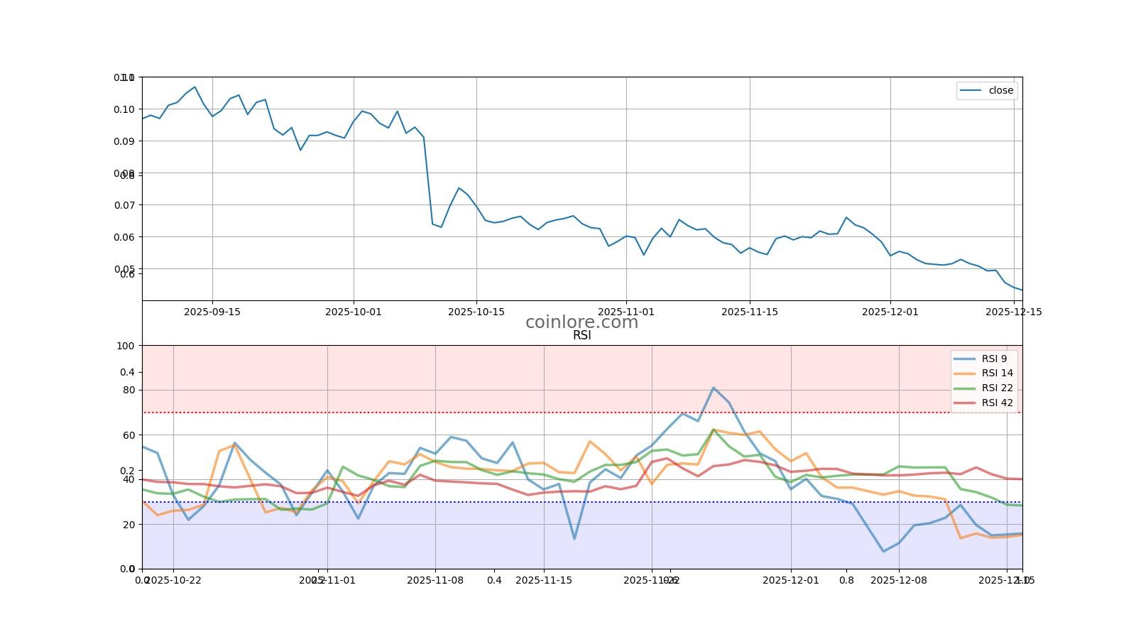 Biconomy RSI indicator