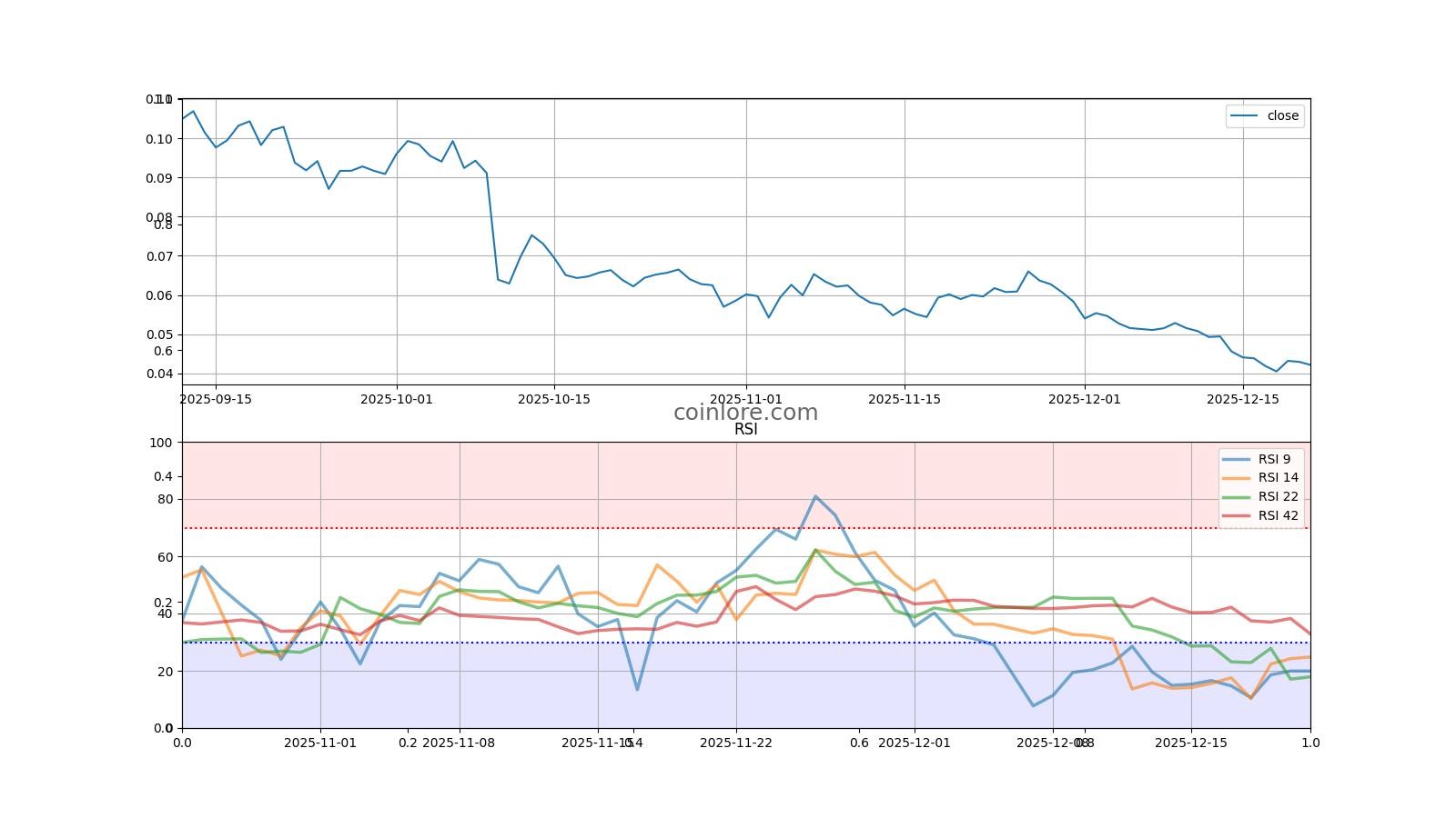 Biconomy RSI indicator