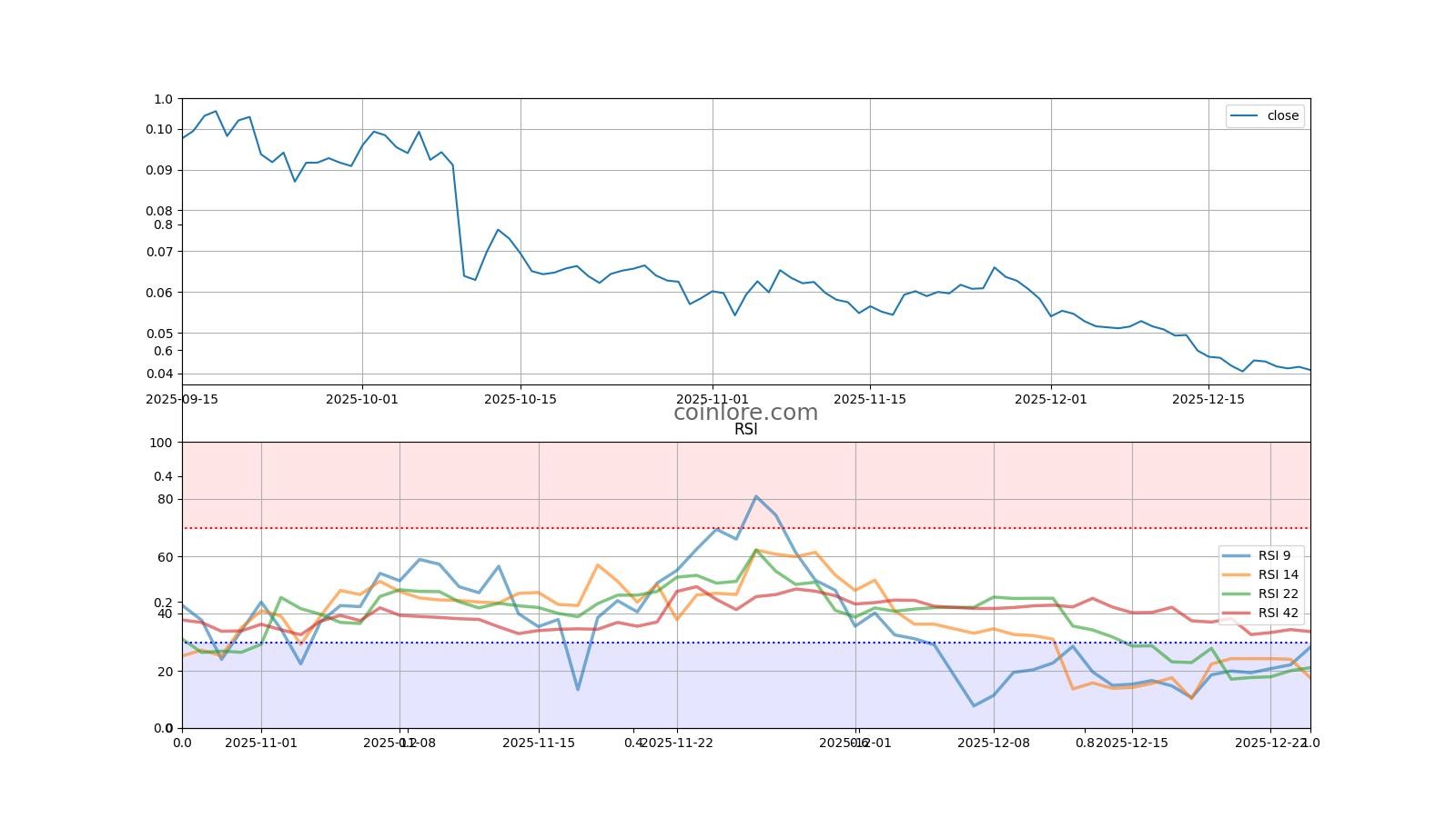Biconomy RSI indicator