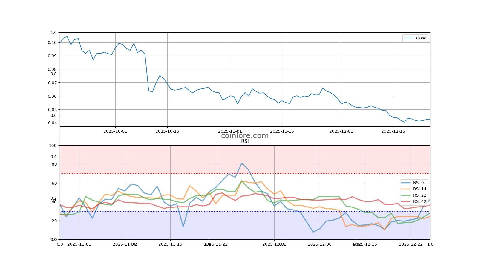 Biconomy RSI indicator