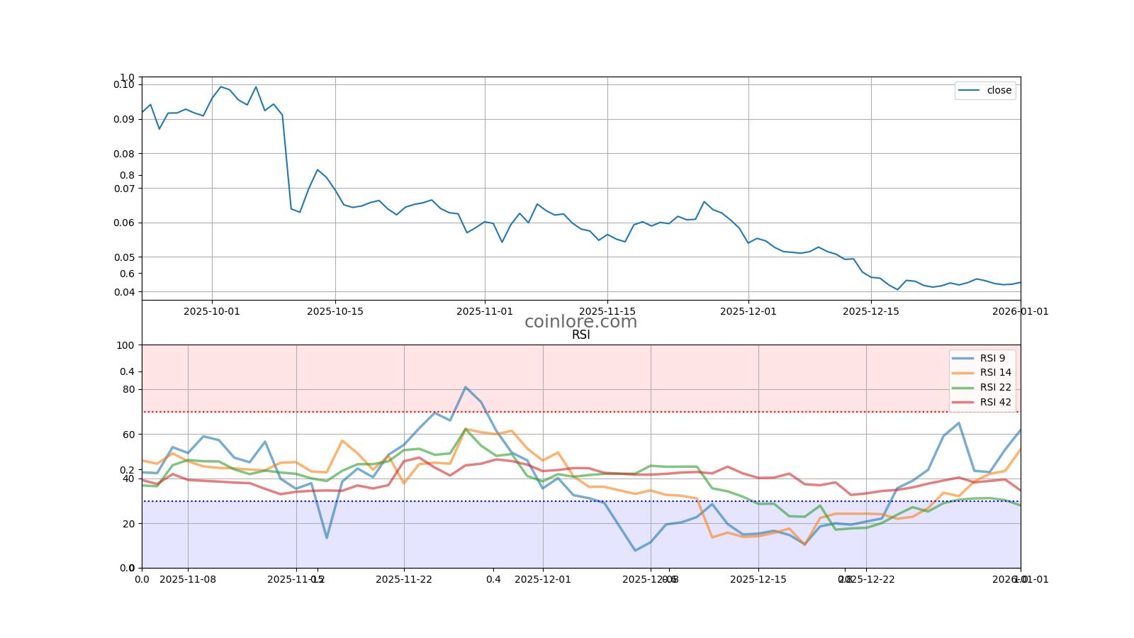 Biconomy RSI indicator