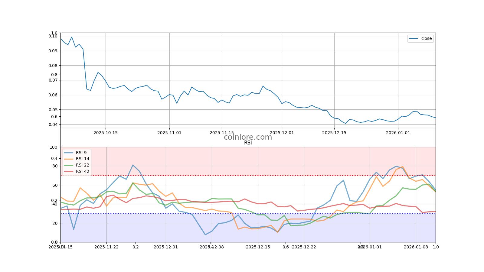 Biconomy RSI indicator