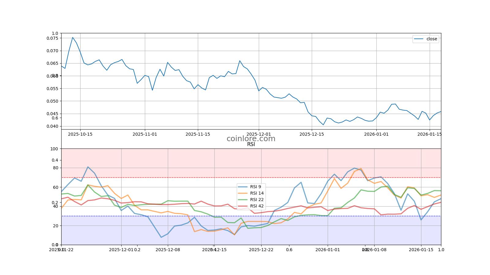 Biconomy RSI indicator