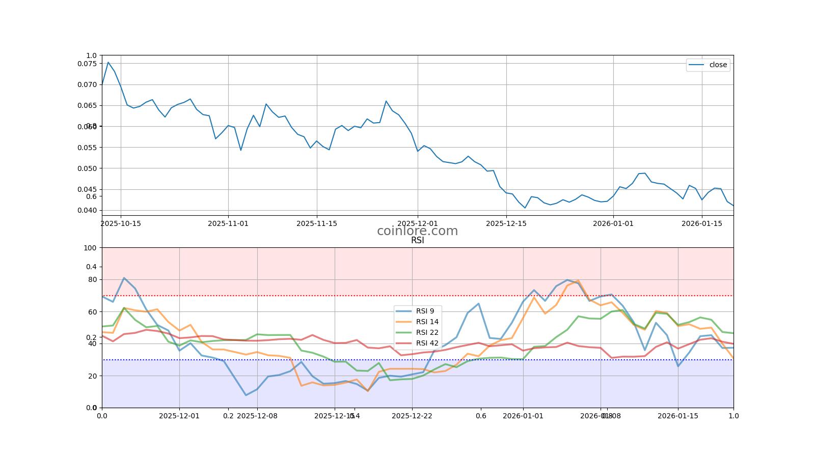 Biconomy RSI indicator