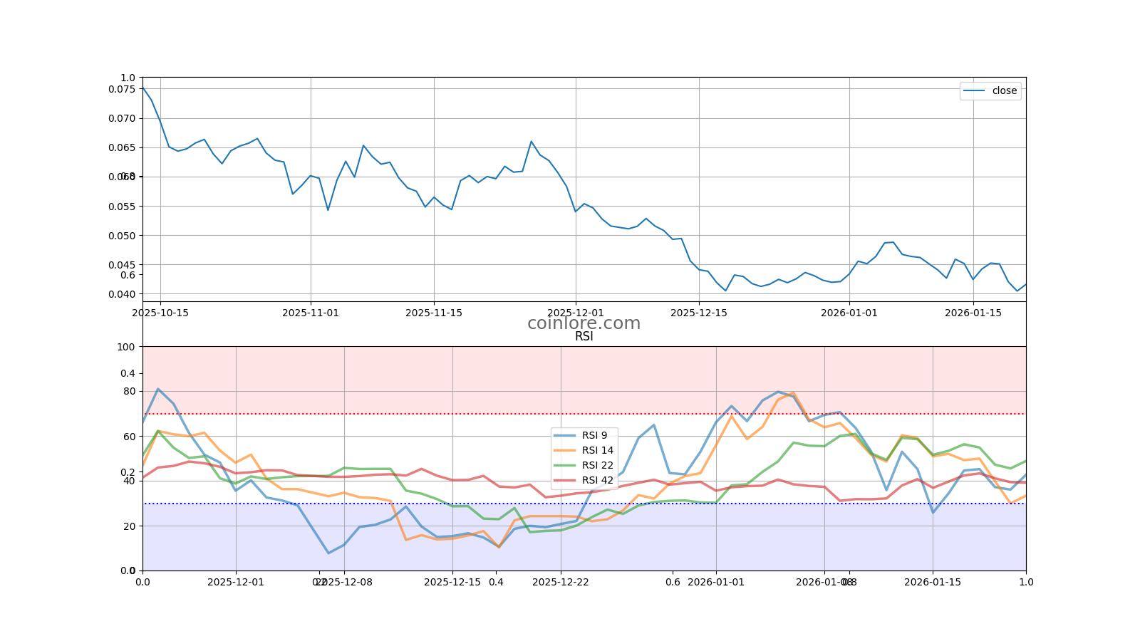 Biconomy RSI indicator