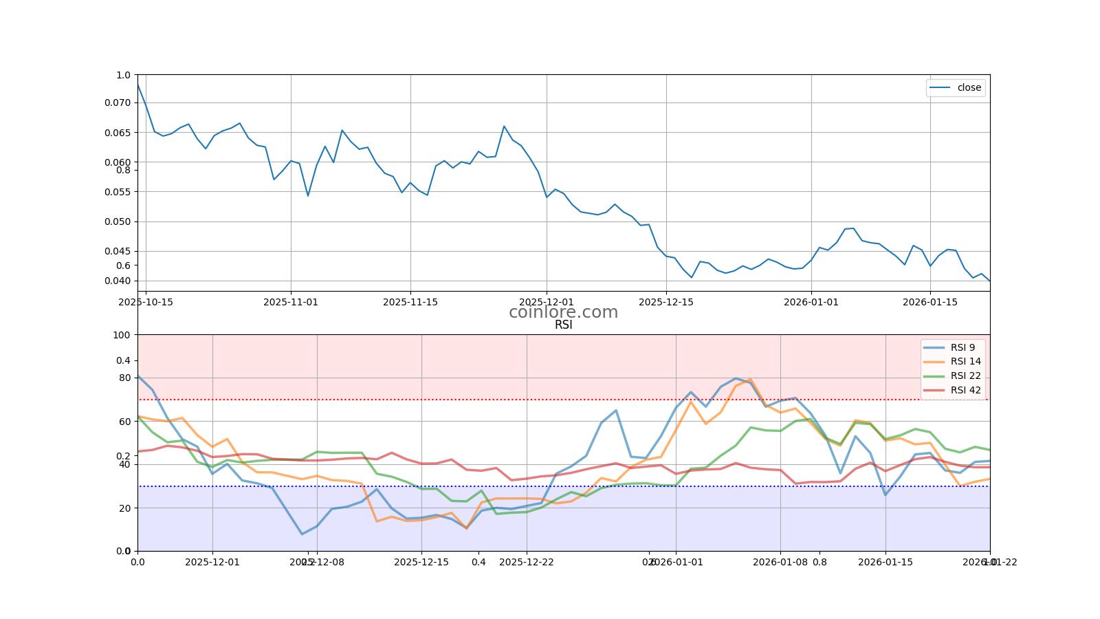 Biconomy RSI indicator