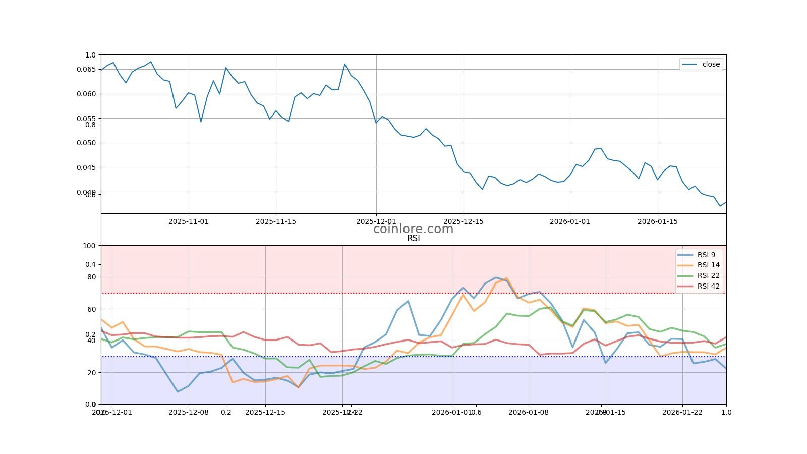 Biconomy RSI indicator