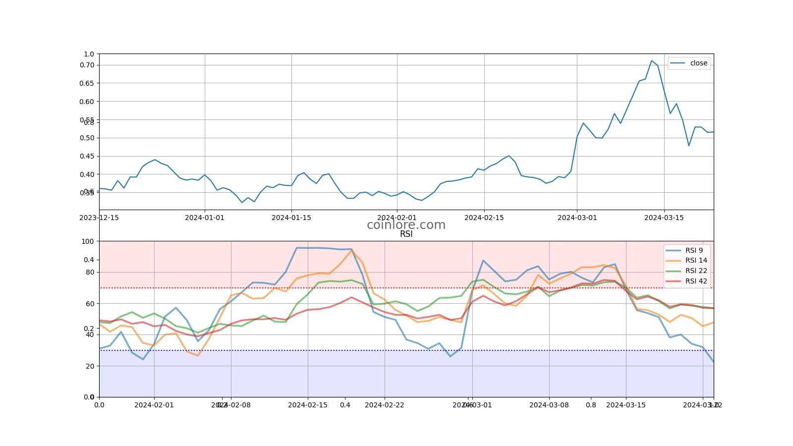 Biconomy RSI indicator