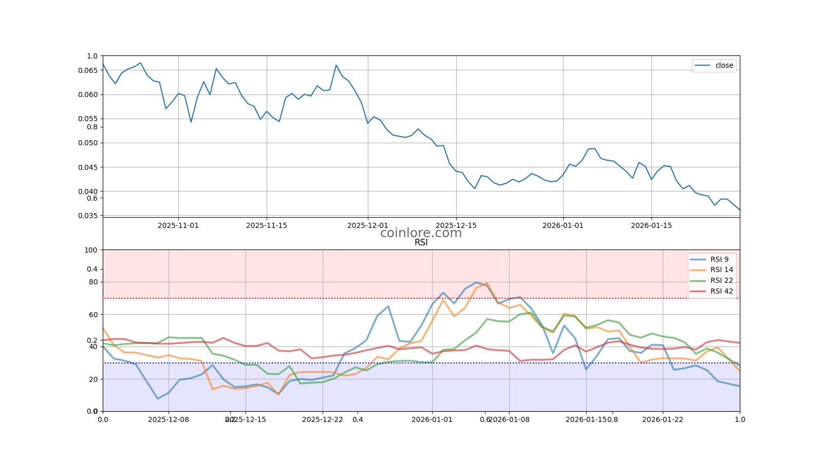 Biconomy RSI indicator