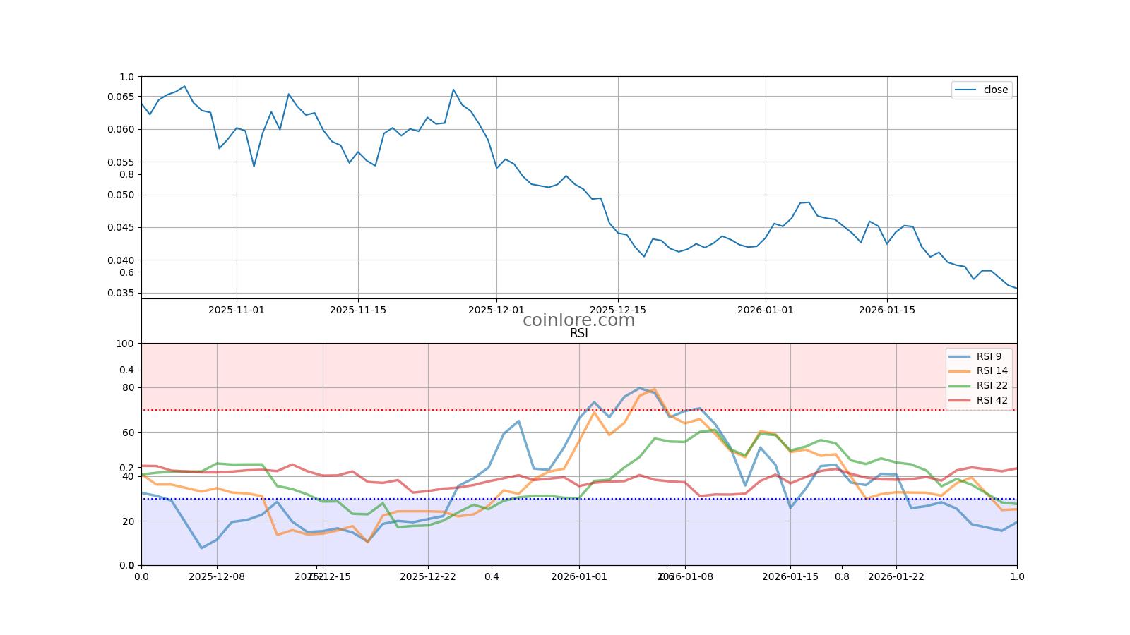 Biconomy RSI indicator