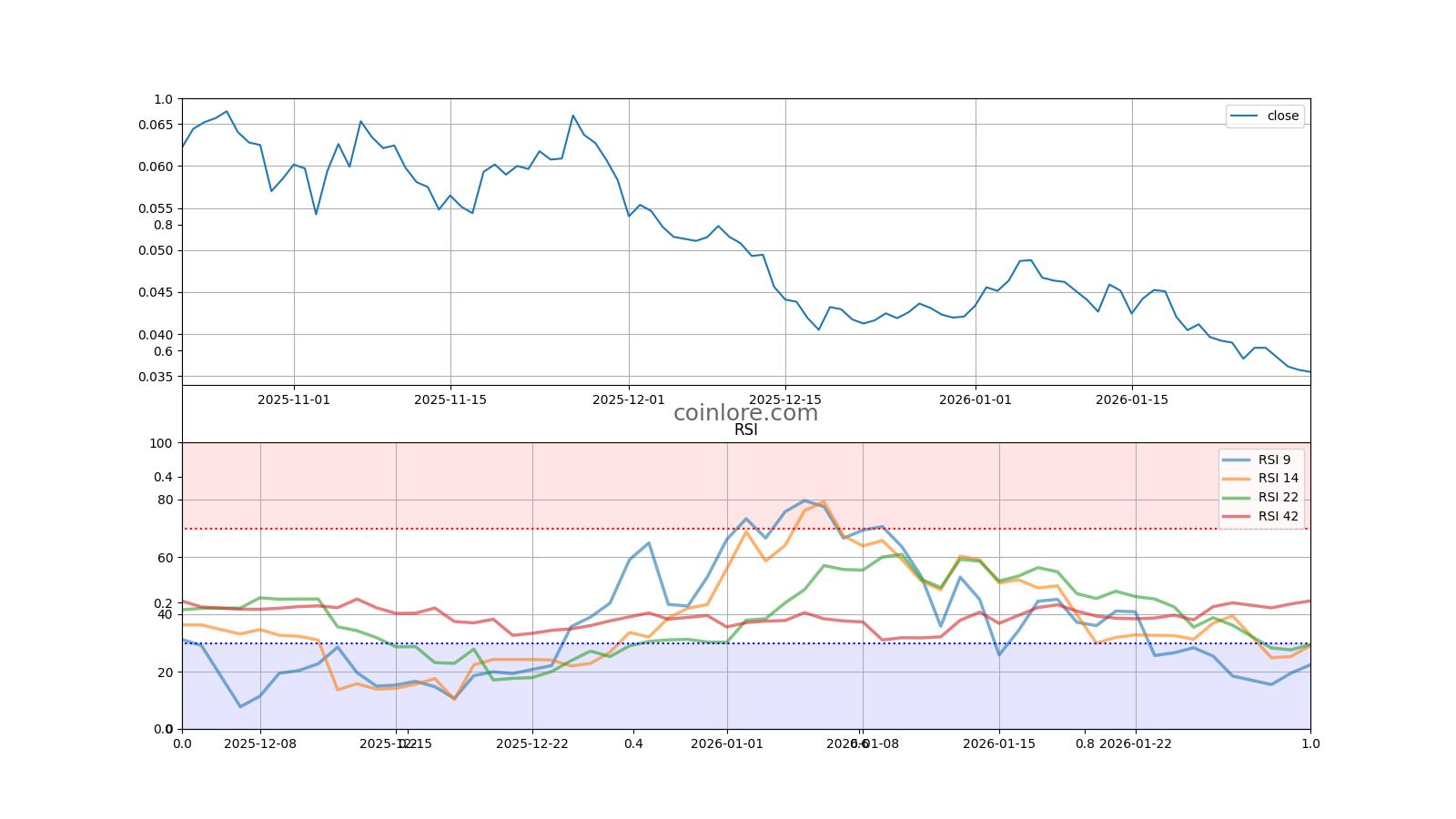 Biconomy RSI indicator