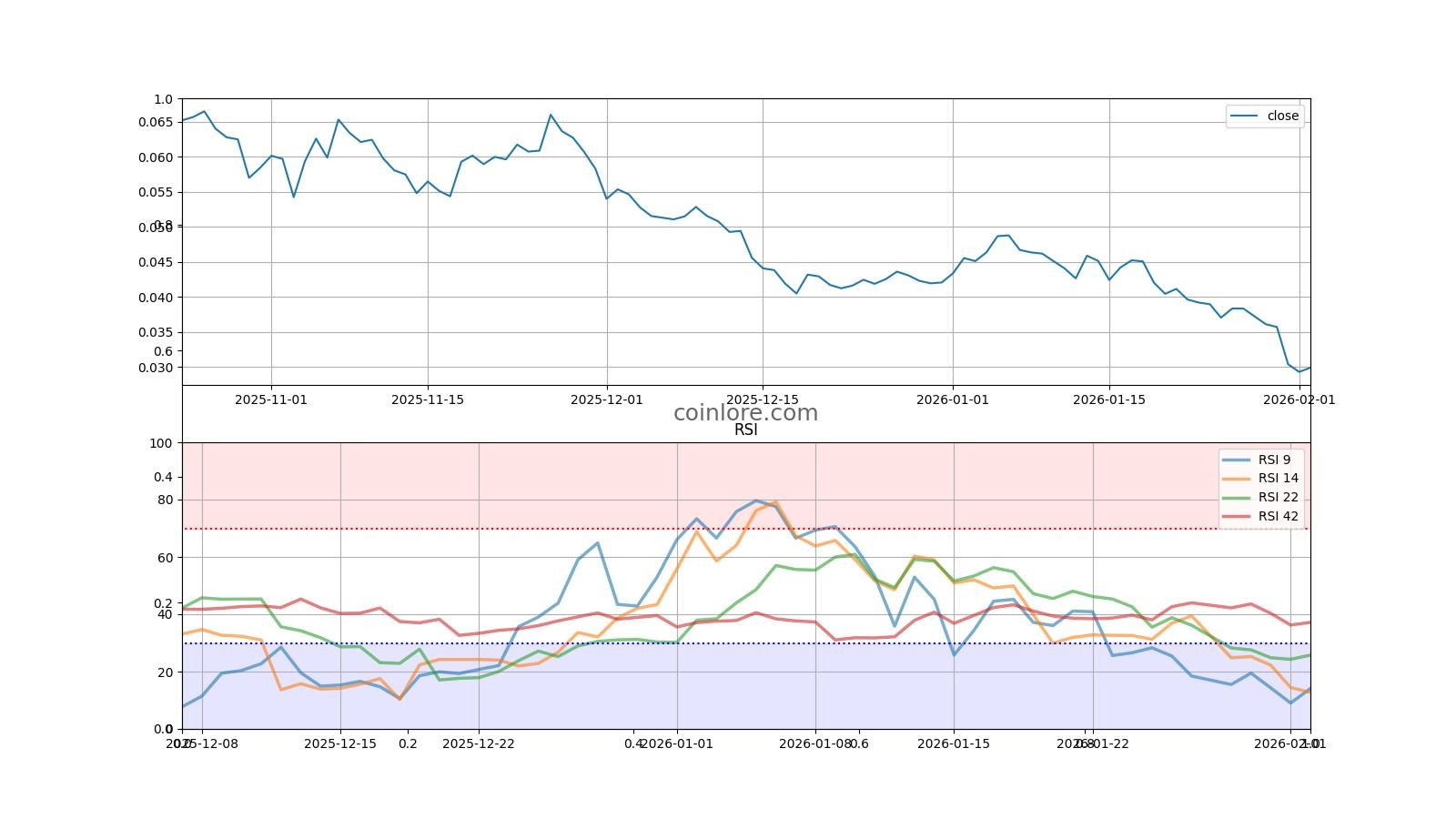Biconomy RSI indicator