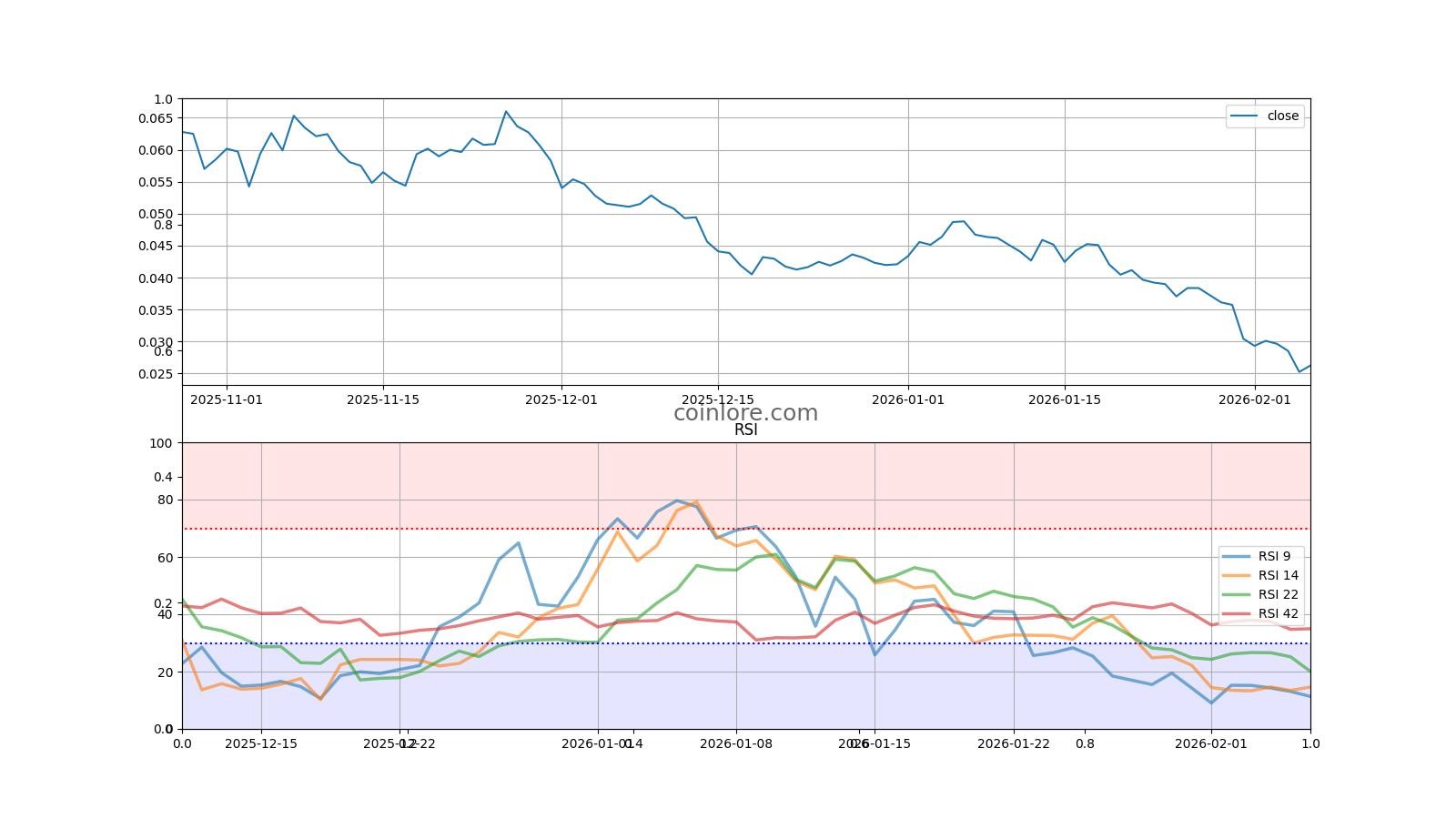 Biconomy RSI indicator