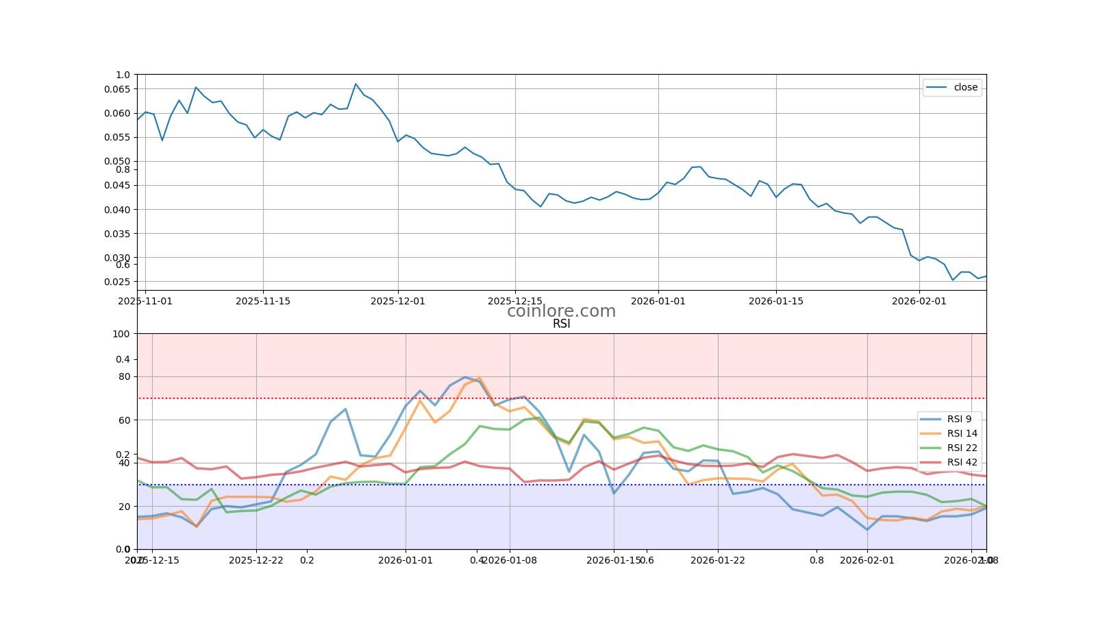 Biconomy RSI indicator