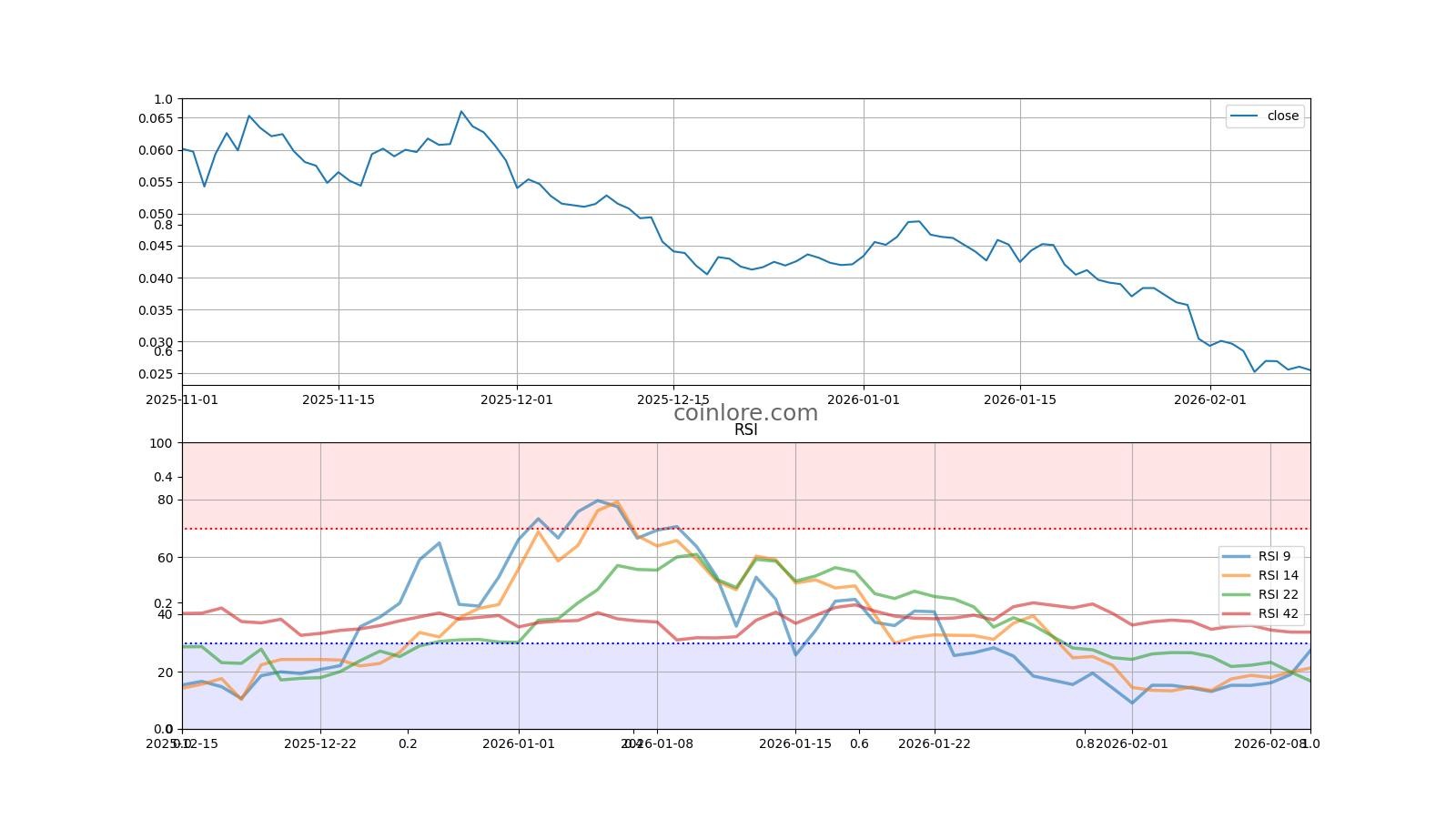 Biconomy RSI indicator