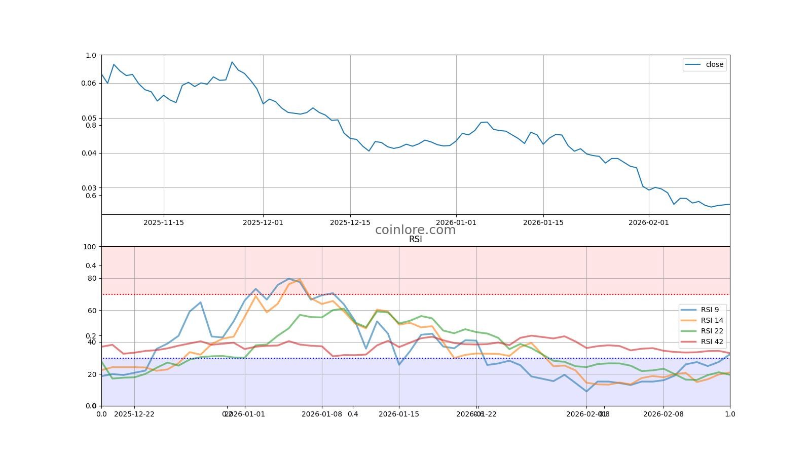 Biconomy RSI indicator