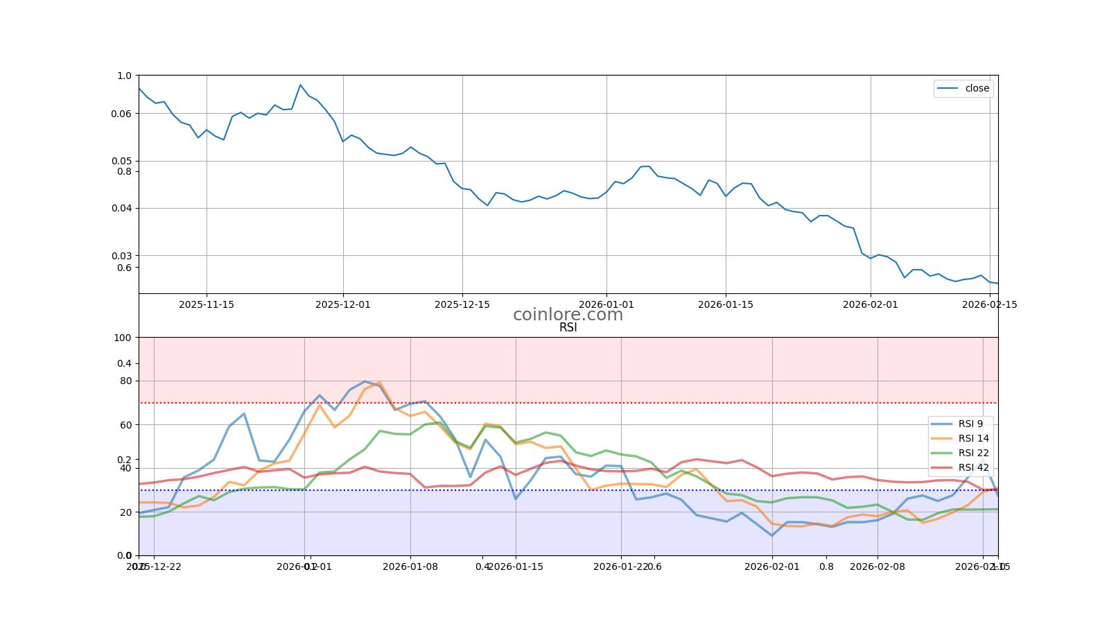 Biconomy RSI indicator