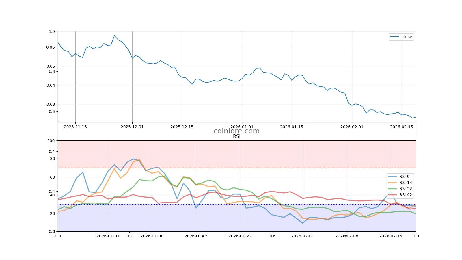 Biconomy RSI indicator