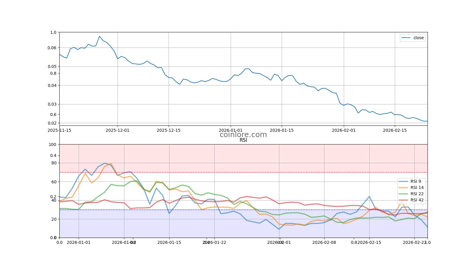 Biconomy RSI indicator
