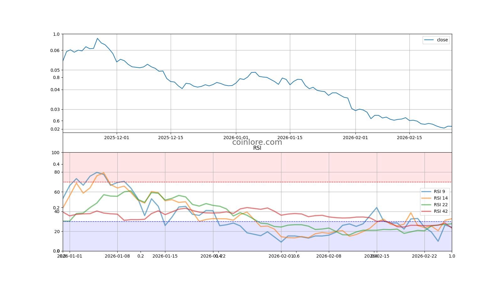 Biconomy RSI indicator