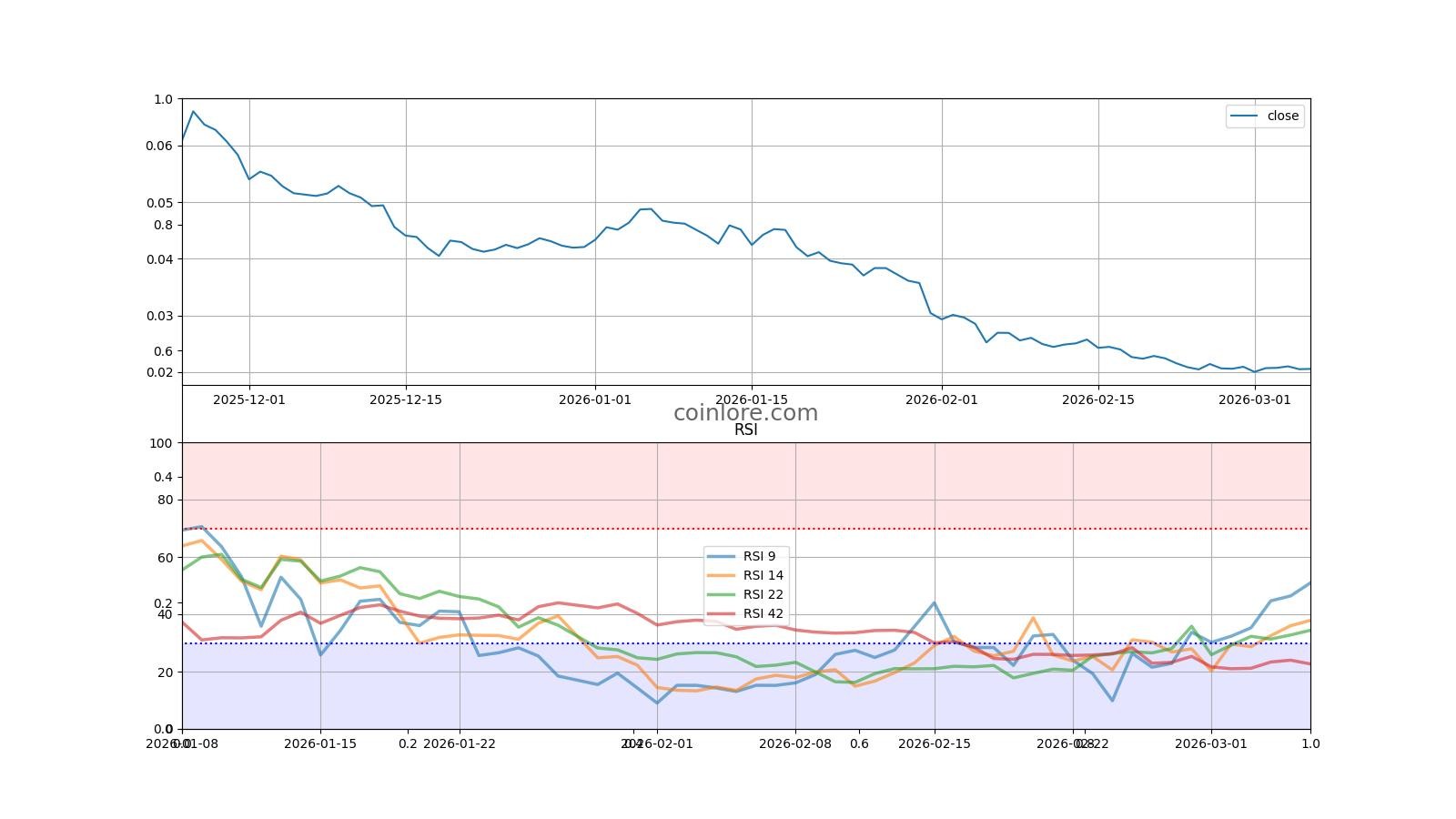Biconomy RSI indicator