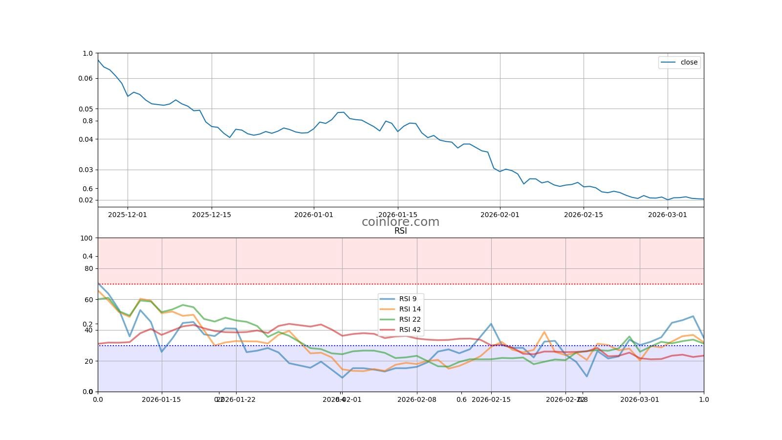 Biconomy RSI indicator