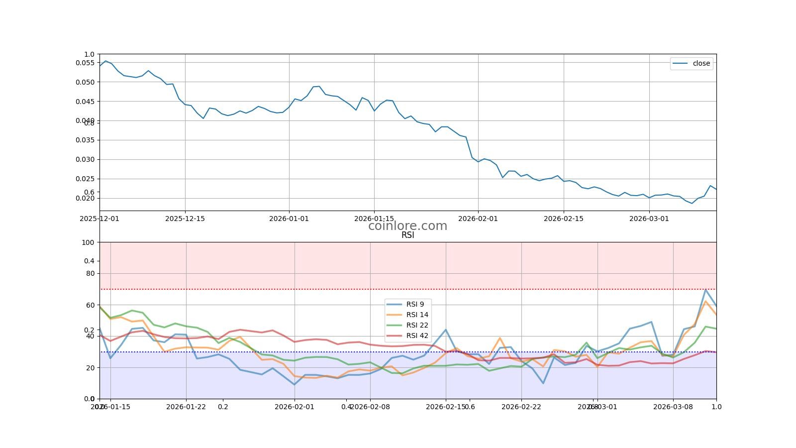 Biconomy RSI indicator
