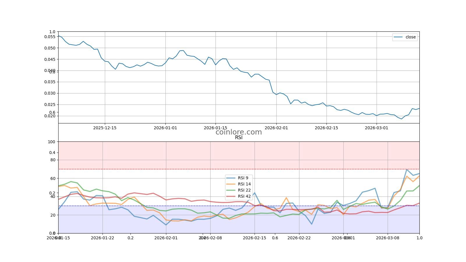 Biconomy RSI indicator