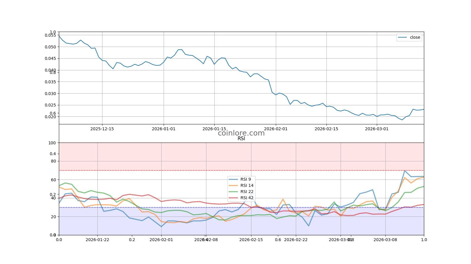 Biconomy RSI indicator
