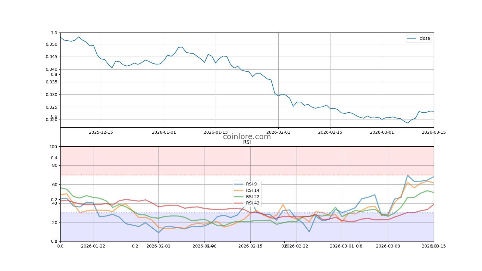 Biconomy RSI indicator