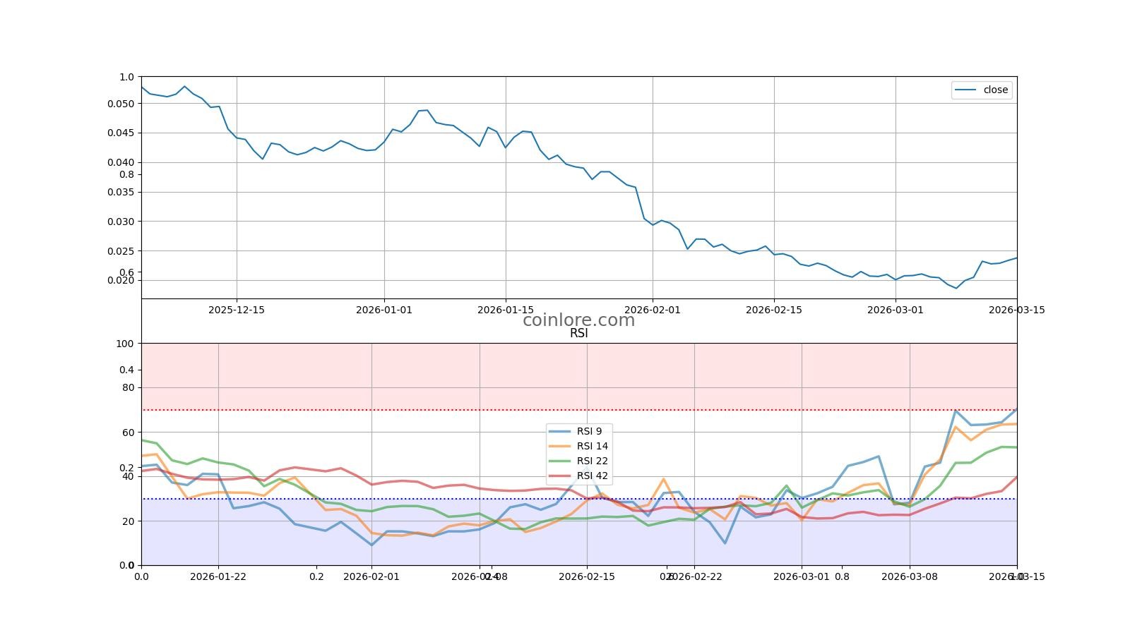 Biconomy RSI indicator