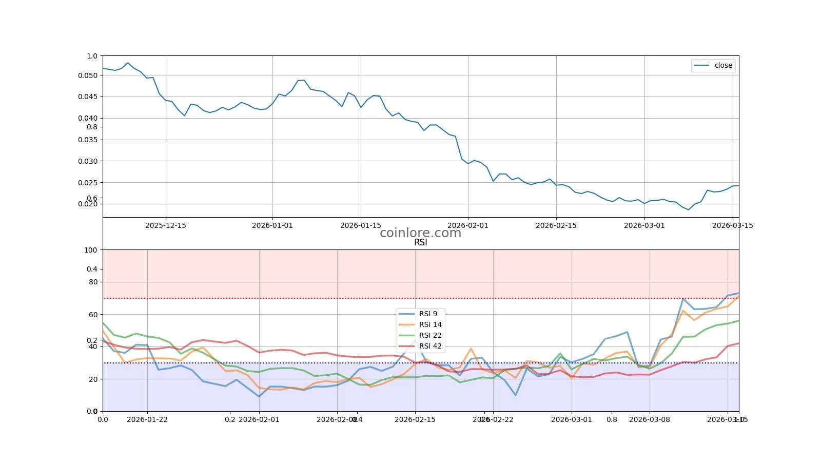 Biconomy RSI indicator