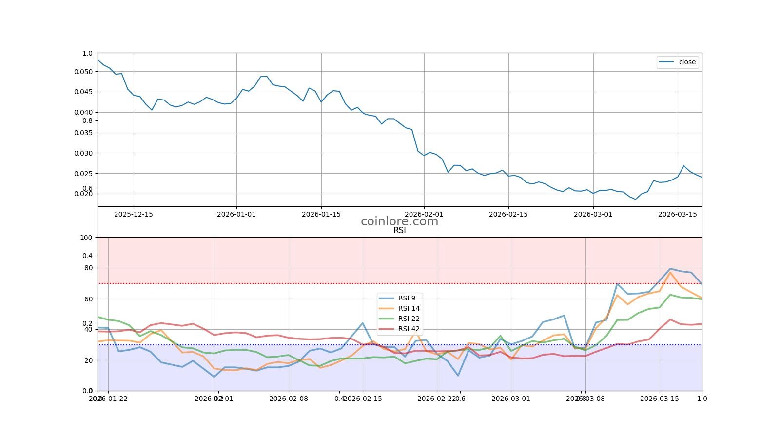 Biconomy RSI indicator