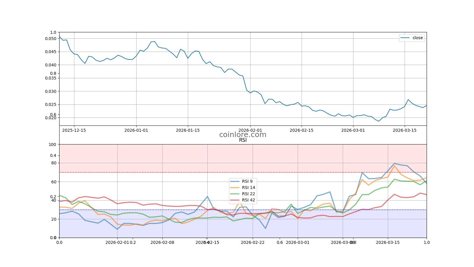 Biconomy RSI indicator