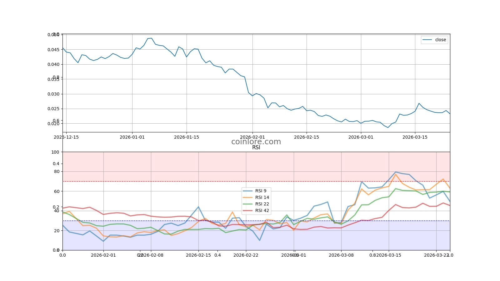 Biconomy RSI indicator