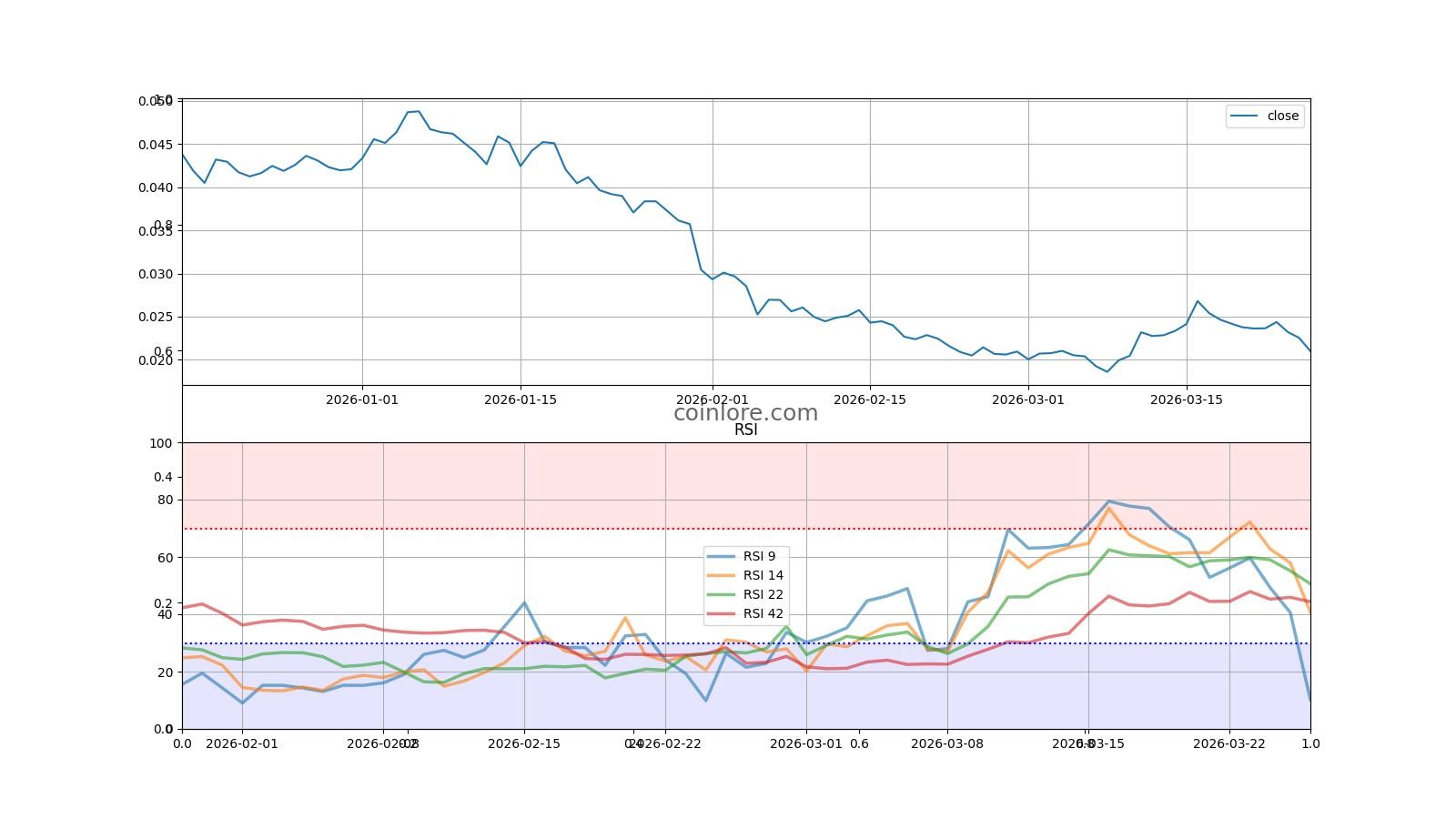 Biconomy RSI indicator